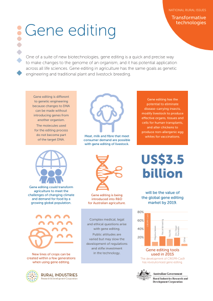 Transformative Technology Infographic – Gene Editing | AgriFutures ...