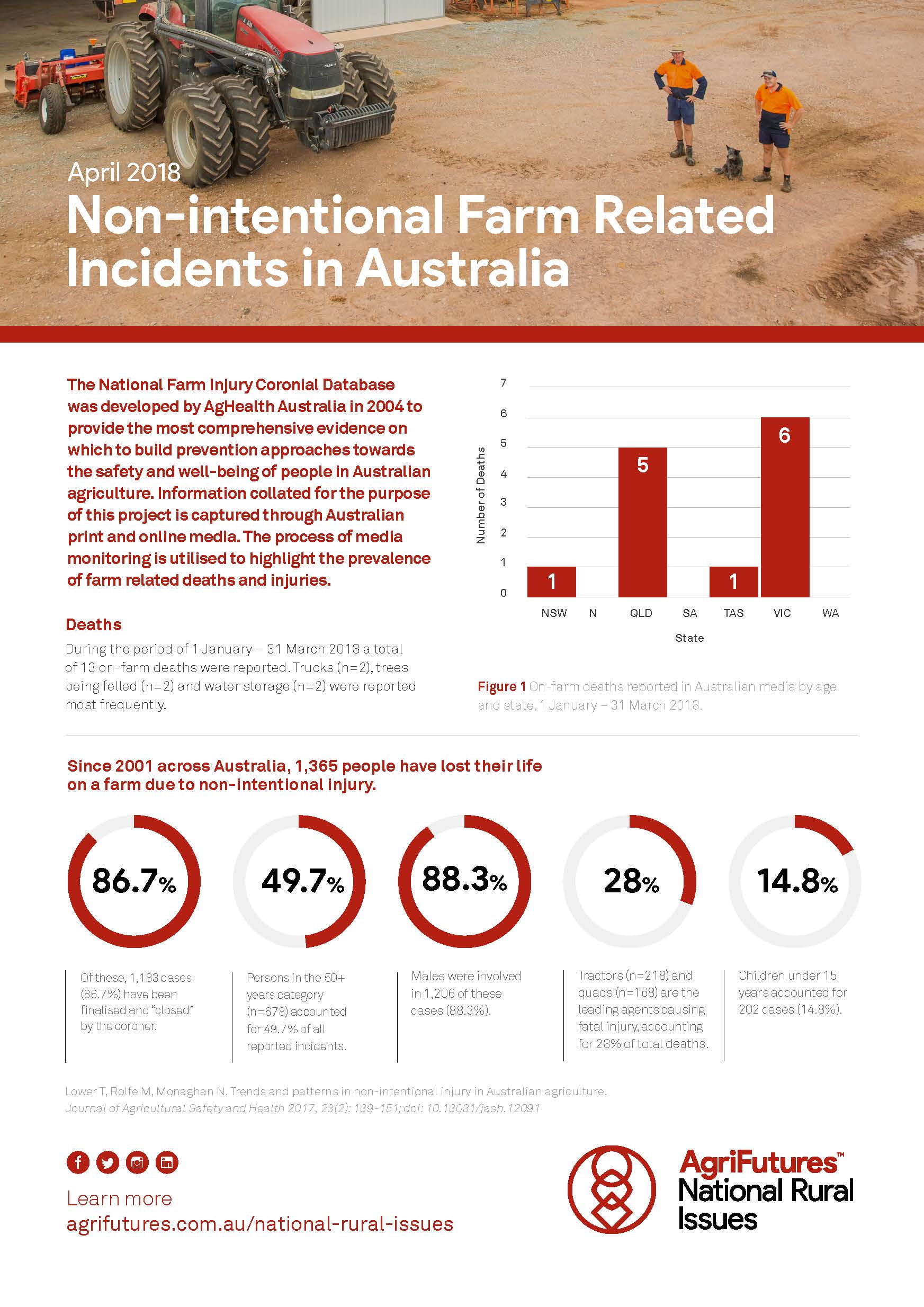 Non-intentional Farm Related Incidents in Australia April 2018 ...