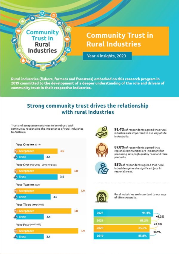 Community Trust in Rural Industries: Year 4 infographic | AgriFutures ...