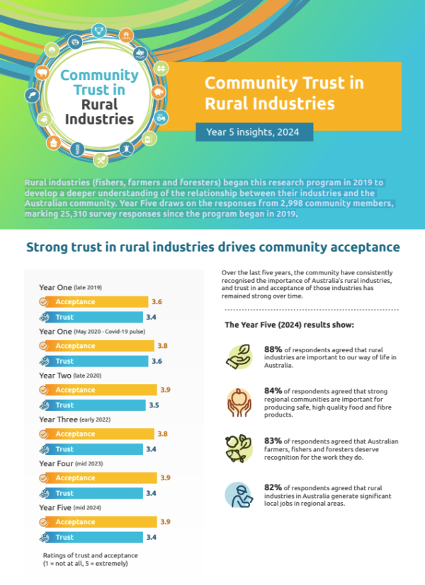 Community Trust in Rural Industries: Year 5 infographic | AgriFutures ...