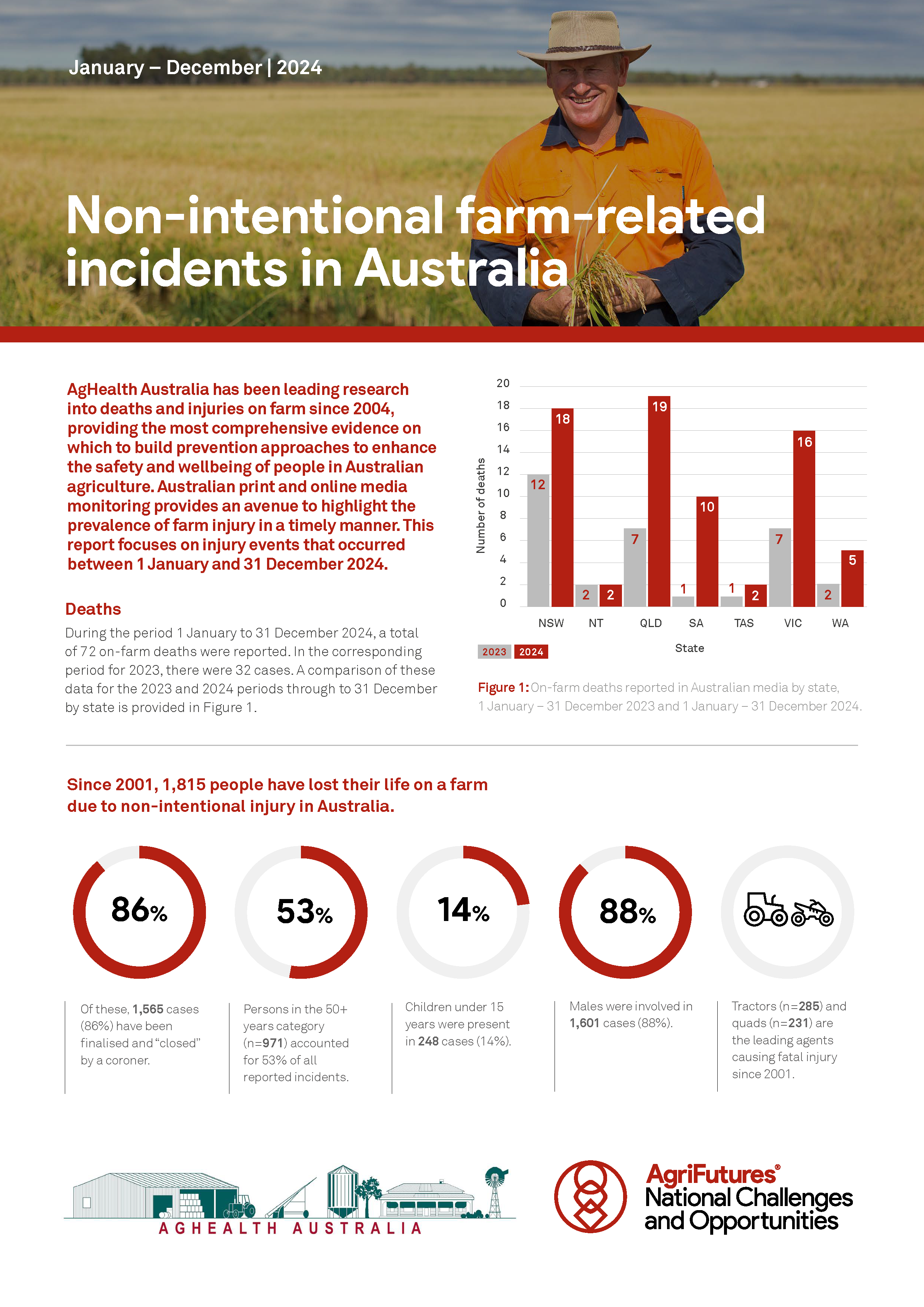 Non-intentional farm-related incidents in Australia – January 2025 ...